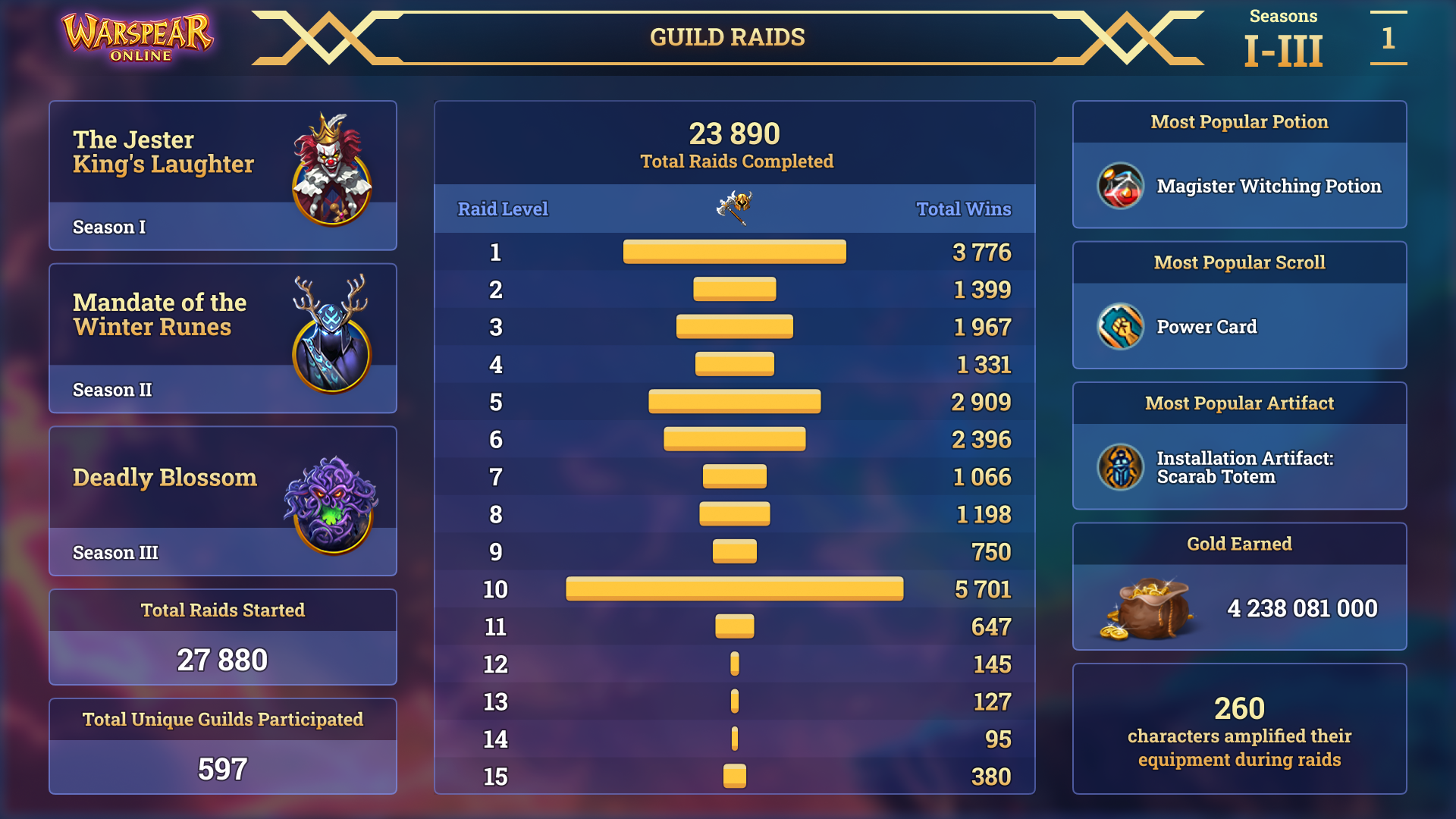 [2025.05.22] Guild Raids – Seasons 1-3 Infographic! - News ...