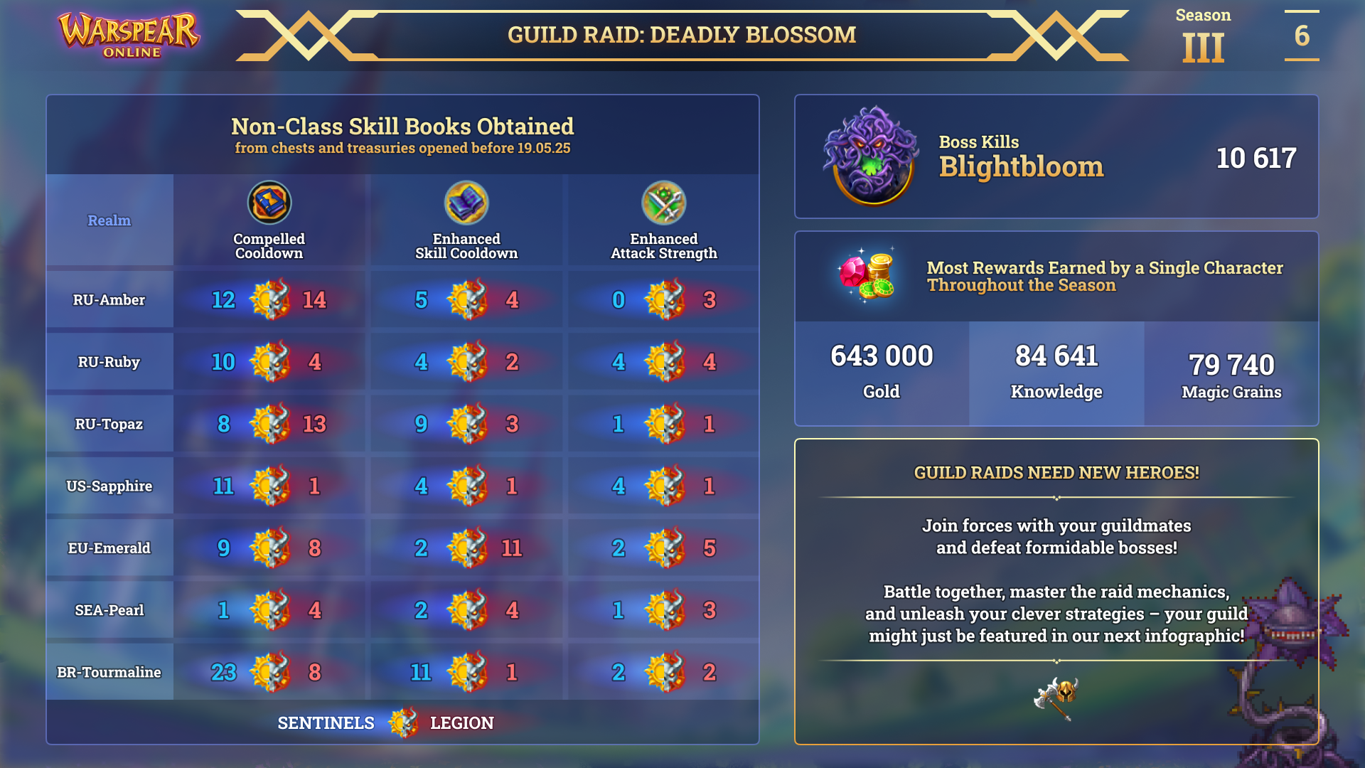 [2025.05.22] Guild Raids – Seasons 1-3 Infographic! - News & Announcements - Warspear Online ...